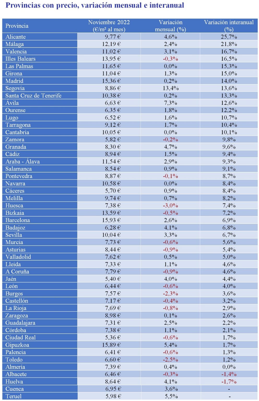 El precio del alquiler sube un 5,9% interanual en noviembre