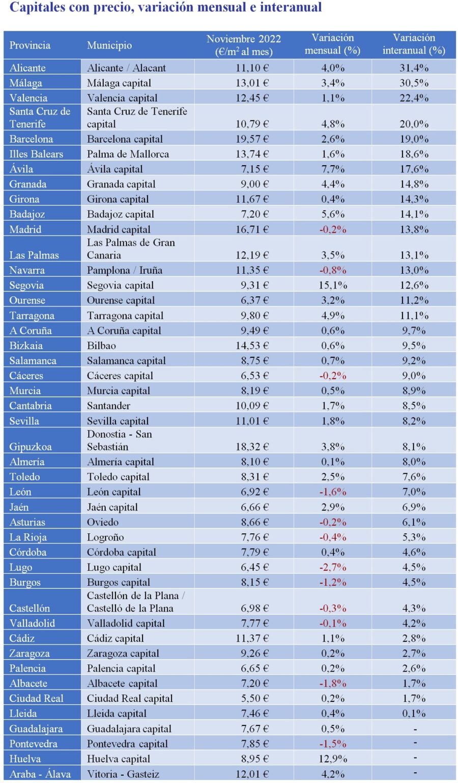 El precio del alquiler sube un 5,9% interanual en noviembre